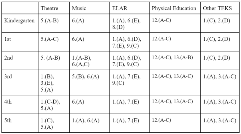 TEKS Information - Magik Theatre
